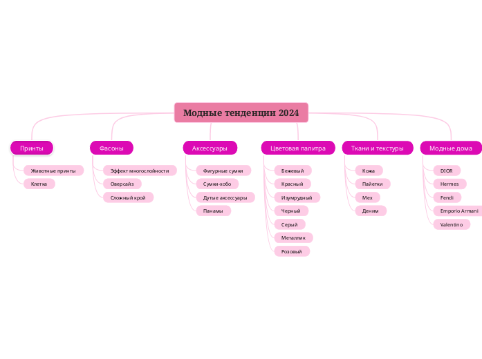 Модные тенденции 2024 - Mind Map