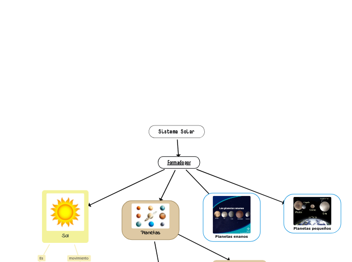 Sistema Solar - Mind Map