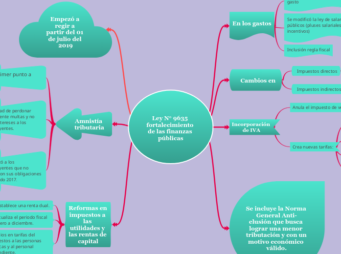 Ley N° 9635 fortalecimiento de las finanza...- Mind Map