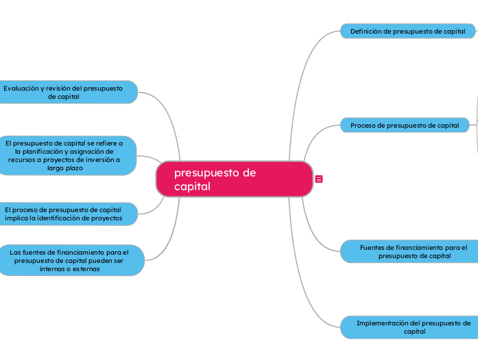 presupuesto de capital | Mapa mental Mindomo