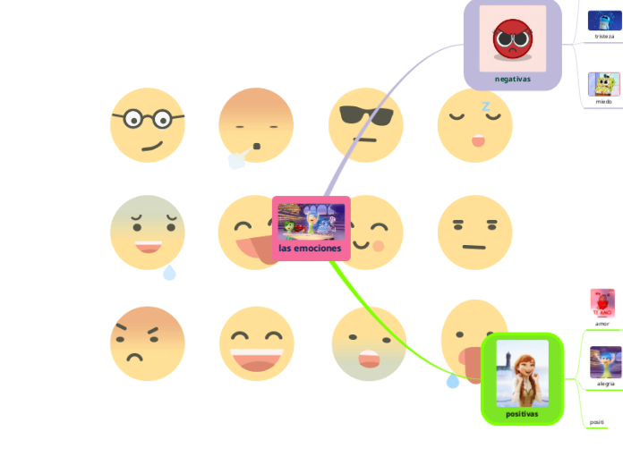 las emociones - Mind Map