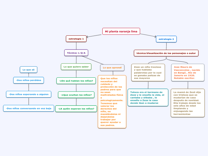 Mi planta naranja lima - Mind Map