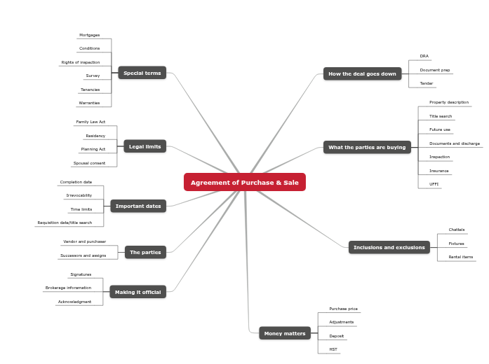 Real Estate - Agreement of Purchase and Sa...- Mind Map