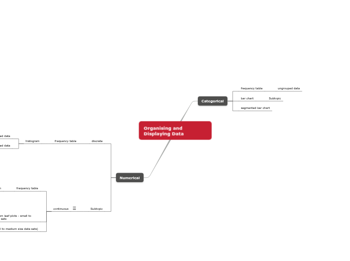 Organising and Displaying Data - Mind Map