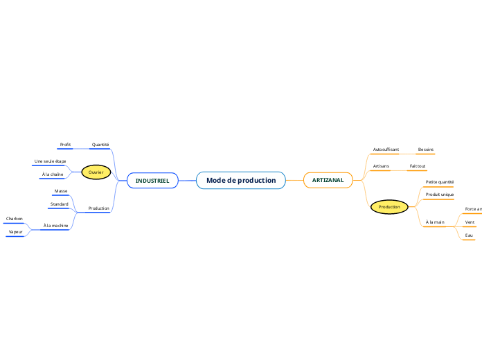 Mode de production - Mind Map