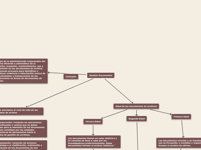 Gestión Documental - Mind Map