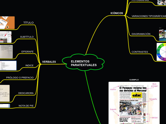 ELEMENTOS PARATEXTUALES - Mind Map