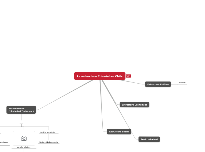 La estructura Colonial en Chile - Mind Map