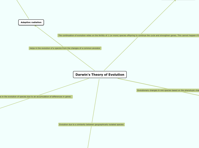 Darwin's Theory of Evolution - Mind Map