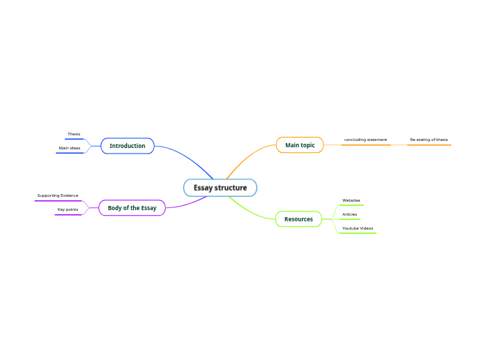 Essay structure - Mind Map