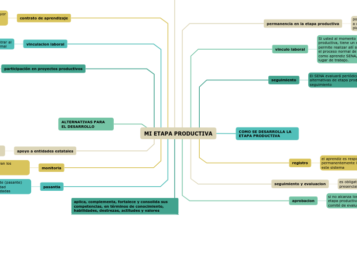 MI ETAPA PRODUCTIVA LEIDY POSSO - Mind Map