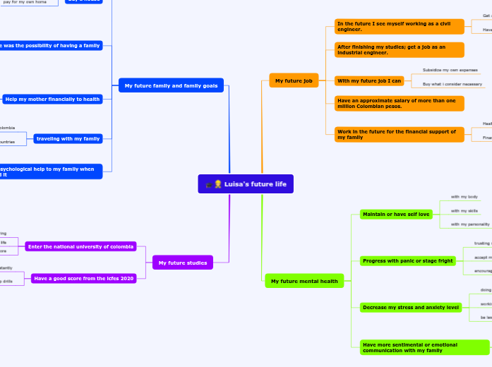 Luisa's future life - Mind Map
