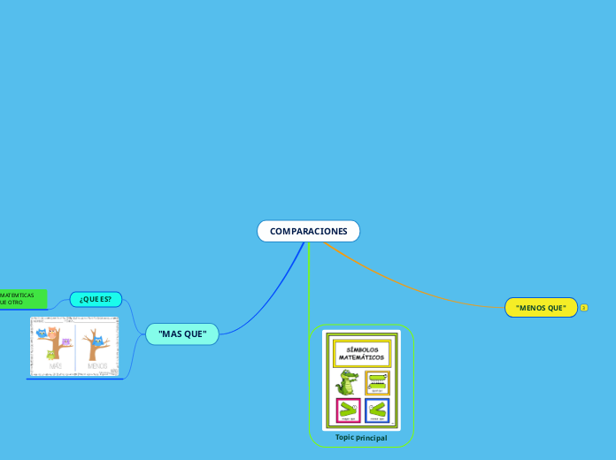 COMPARACIONES - Mind Map