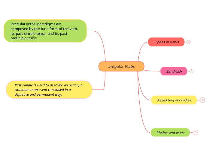 Irregular Verbs Mind Map irregular-verbs-mind-map