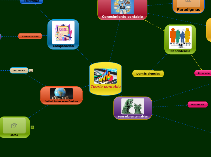 Teoría contable - Mind Map