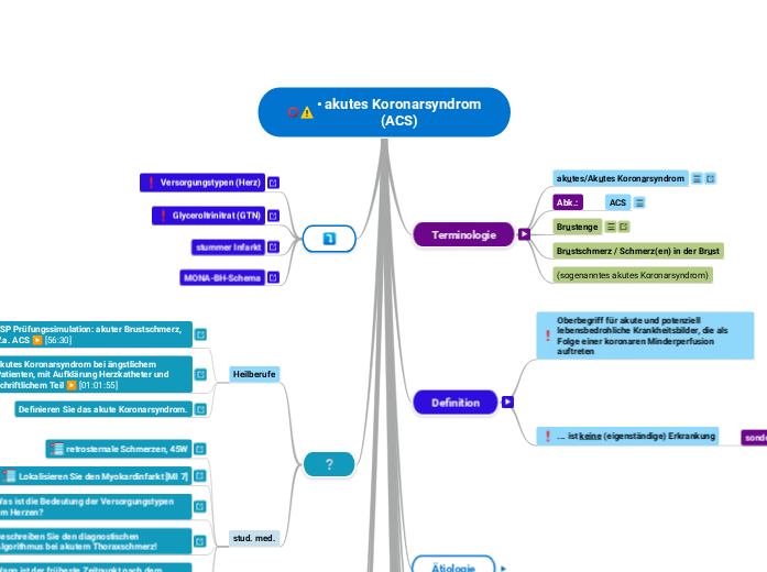 akutes Koronarsyndrom (ACS) - Mind Map