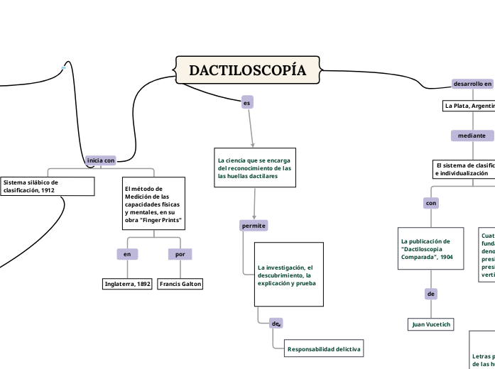 DACTILOSCOPÍA - Mind Map