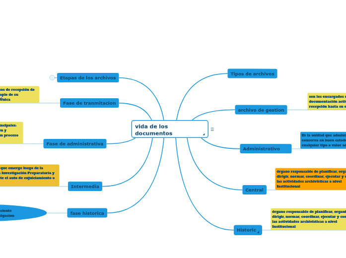 vida de los documentos - Mind Map