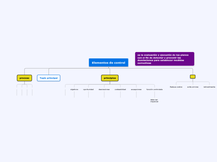 Elementos de control - Mind Map