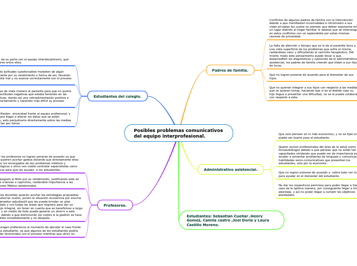 Posibles problemas comunicativos del equip...- Mind Map