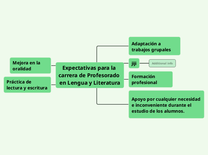 Expectativas para la carrera de Profesorad...- Mind Map