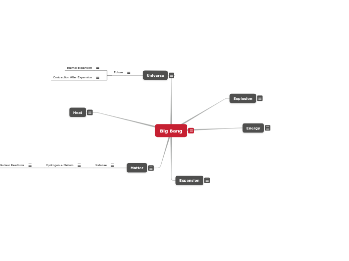 Big Bang - Mind Map