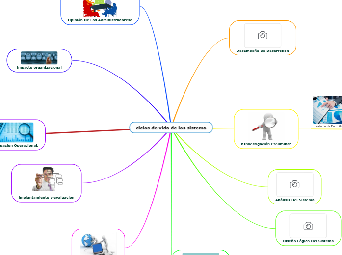 ciclos de vida de los sistema - Mind Map
