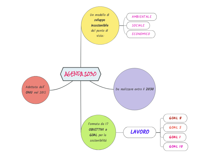 AGENDA 2030 - Mind Map