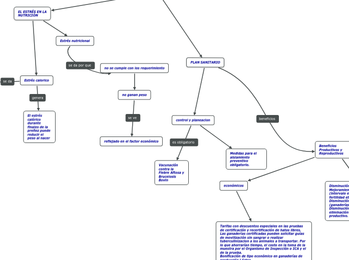 SISTEMAS DE PRODUCCIÓN BOVINOS DE LECHE - Mind Map