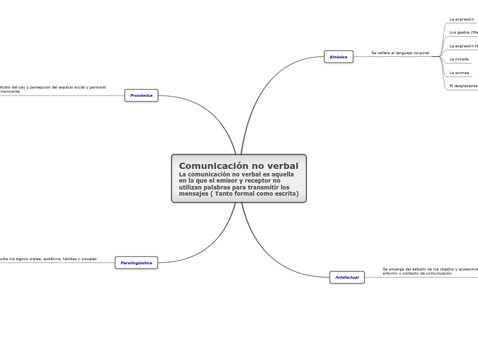 Comunicación no verbal La comunicación no ...- Mind Map
