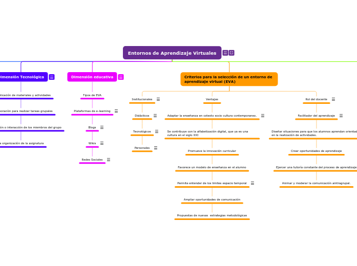 Entornos de Aprendizaje Virtuales - Mind Map
