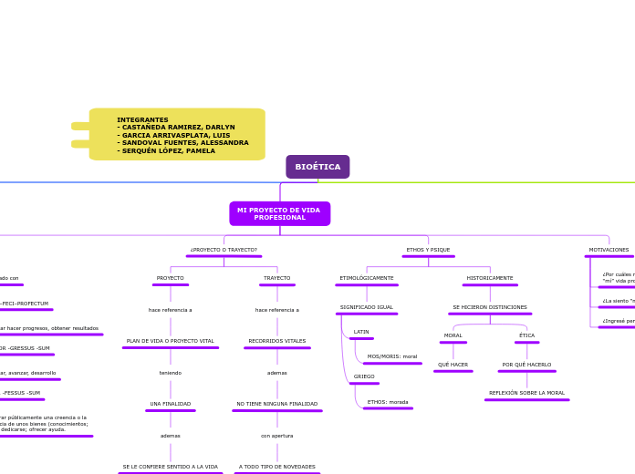 BIOÉTICA - Mind Map