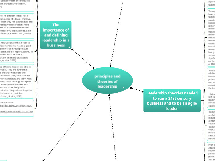principles and theories of leadership - Mind Map