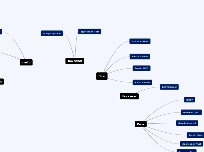 Jira - Mind Map