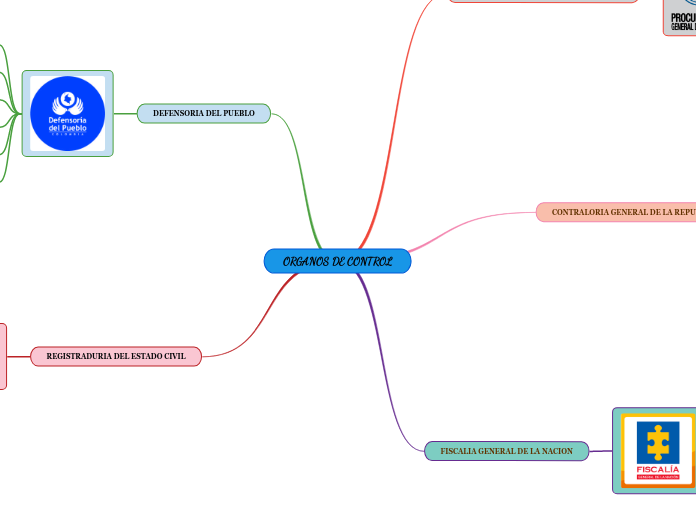 ORGANOS DE CONTROL - Mind Map