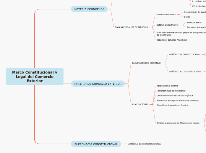 Marco Constitucional y Legal del Comercio ...- Mind Map