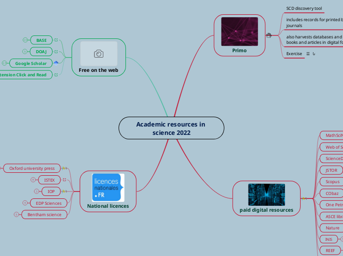 Academic resources in science 2022 - Mind Map