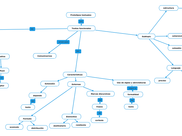 Prototipos textuales - Mind Map