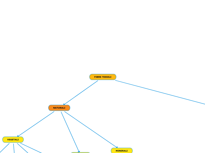 FIBRE TESSILI - Mind Map