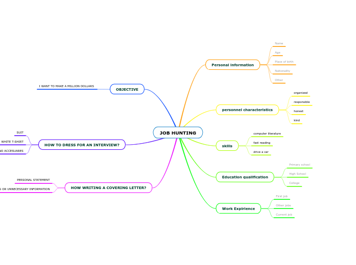 JOB HUNTING - Mind Map
