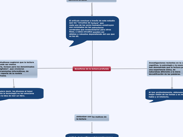 beneficios de la lectura profunda - Mind Map