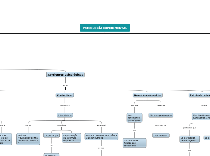 Mapa conceptual - Psicología experimental - Mind Map