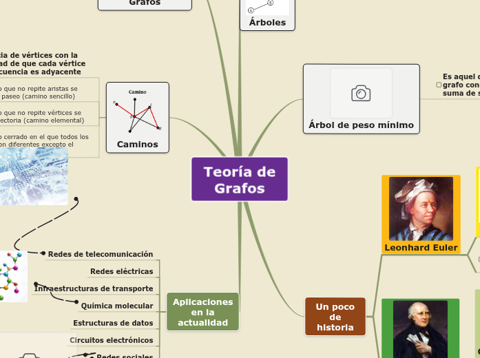 Teoría de Grafos - Mind Map