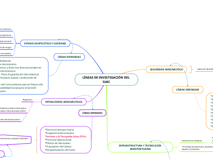 LÍNEAS DE INVESTIGACIÓN DEL IUAC - Mind Map