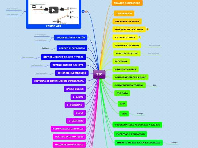 TIC - Mind Map
