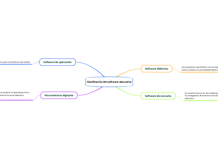 Clasificación del software educativo - Mind Map
