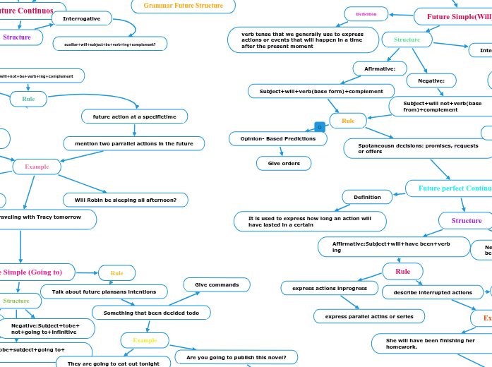 Grammar Future Structure - Mind Map