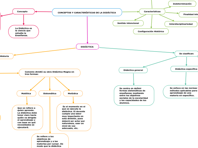 CONCEPTOS Y CARACTERÍSTICAS DE LA DIDÁCTIC...- Mind Map
