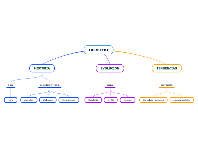 DERECHO - Mind Map
