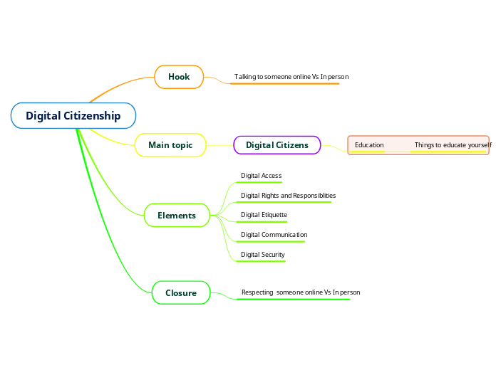 Digital Citizenship - Mind Map